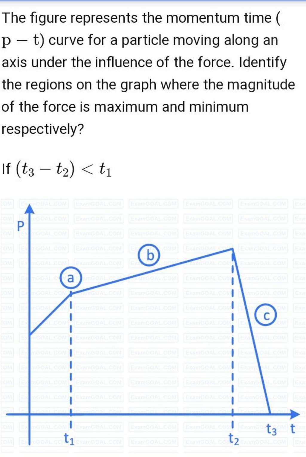 The figure represents the momentum time ( p−t ) curve for a particle movi..
