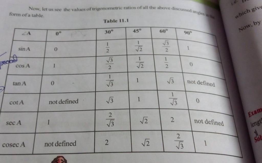 Now, let us see the values of trigonometric ratios of all the above discu..