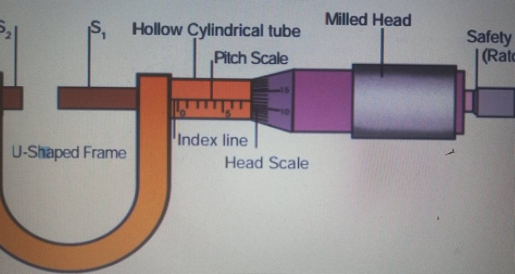 S₁ Hollow Cylindrical tube Pitch Scale U-Shaped Frame Index line Head Sca..