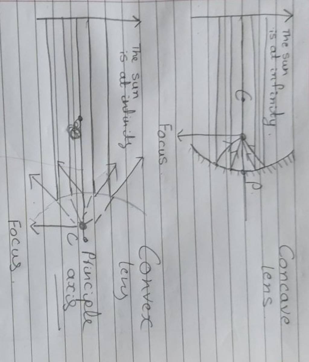 Concave Focus lens ↑ The sun Convex leng principle axis C Focus. | Filo