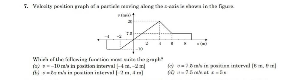 Velocity position graph of a particle moving along the x-axis is shown in..