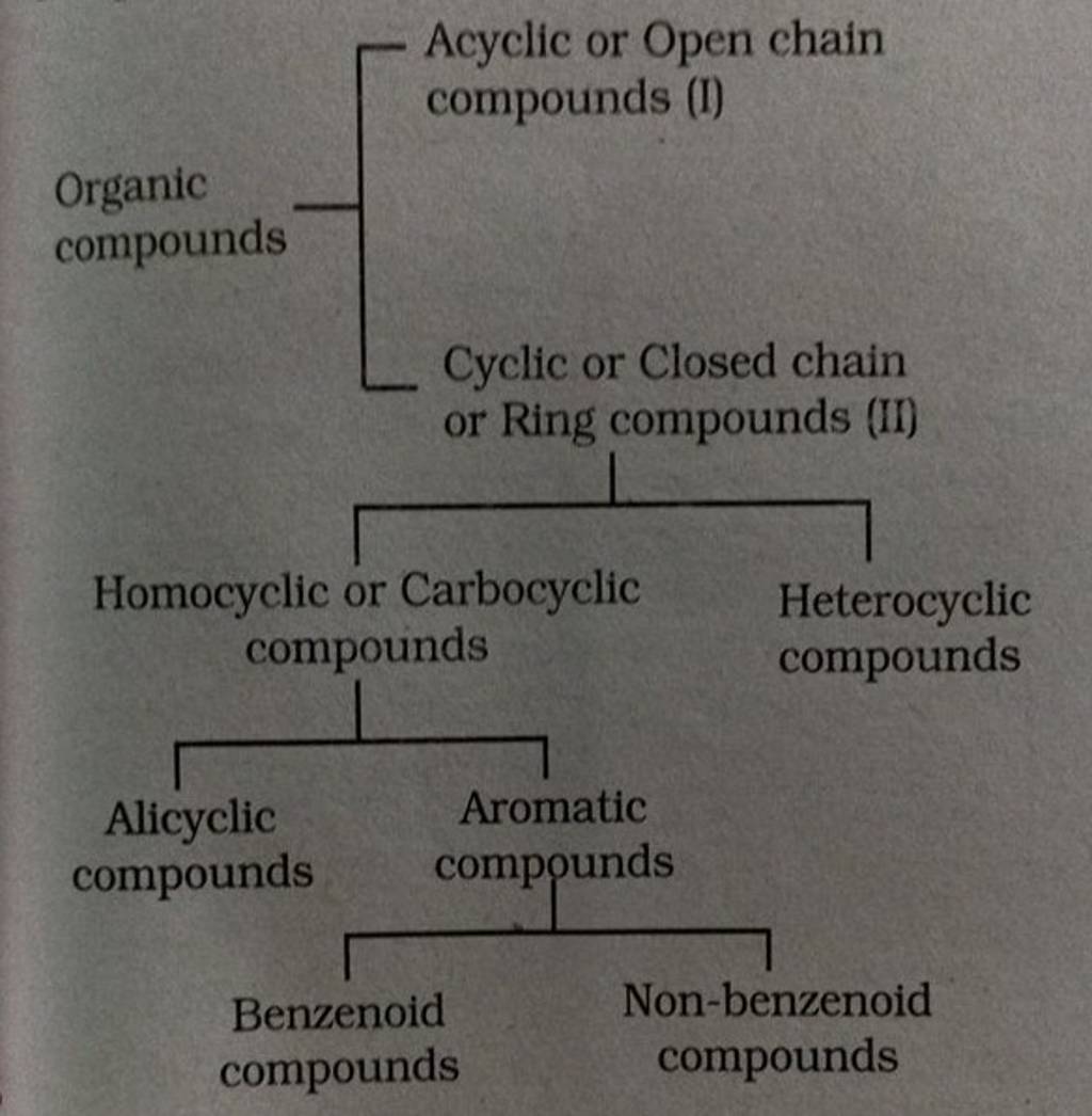 Acyclic or Open chain compounds (I) Organic compounds Cyclic or Closed ch..