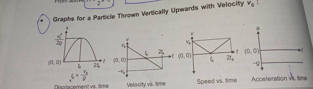 - Graphs for a Particle Thrown Vertically Upwards with Velocity v0 : Vel..