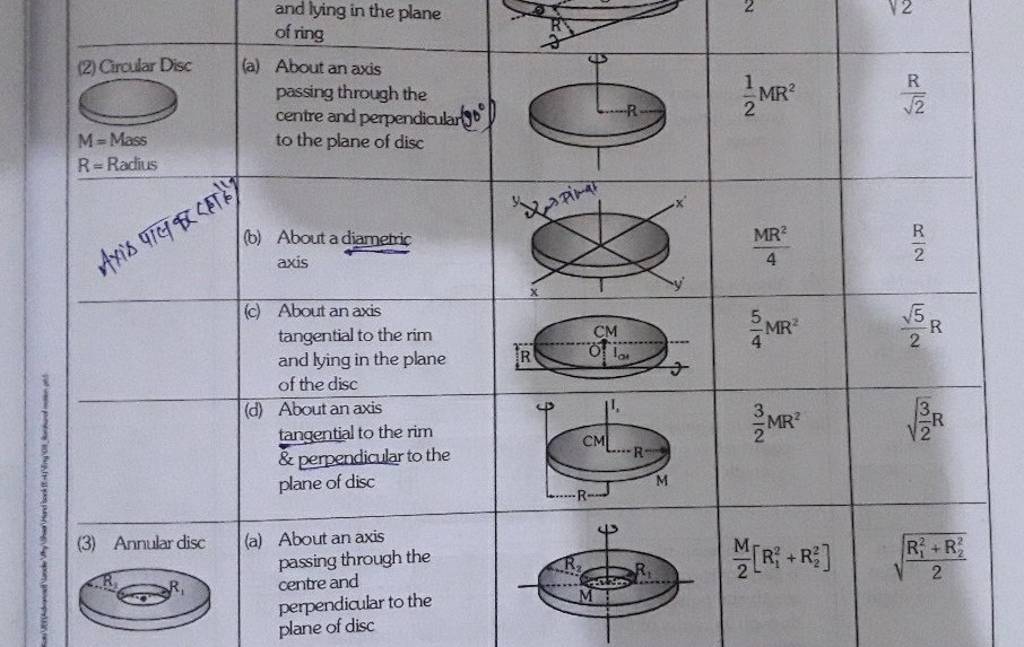 (2) Circular Disc M=Mass R = Radius (3) Annular disc and lying in the pla..