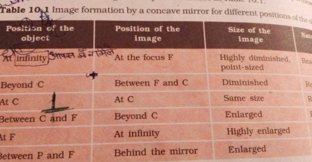 Table 101 Image formation by a concave mirror for different positions of