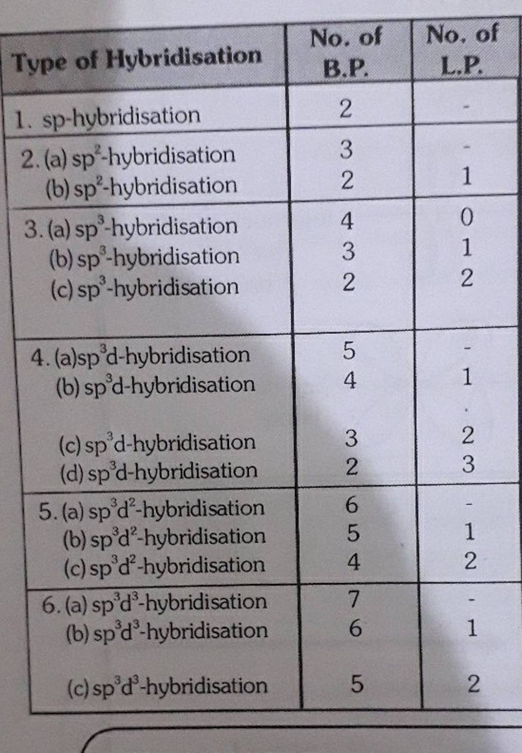 Hybridization Sp