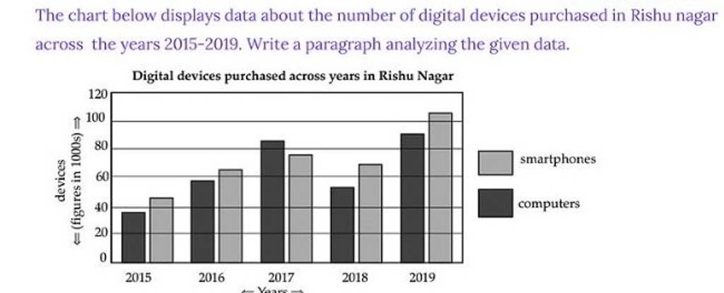 The chart below displays data about the number of digital devices purchas..