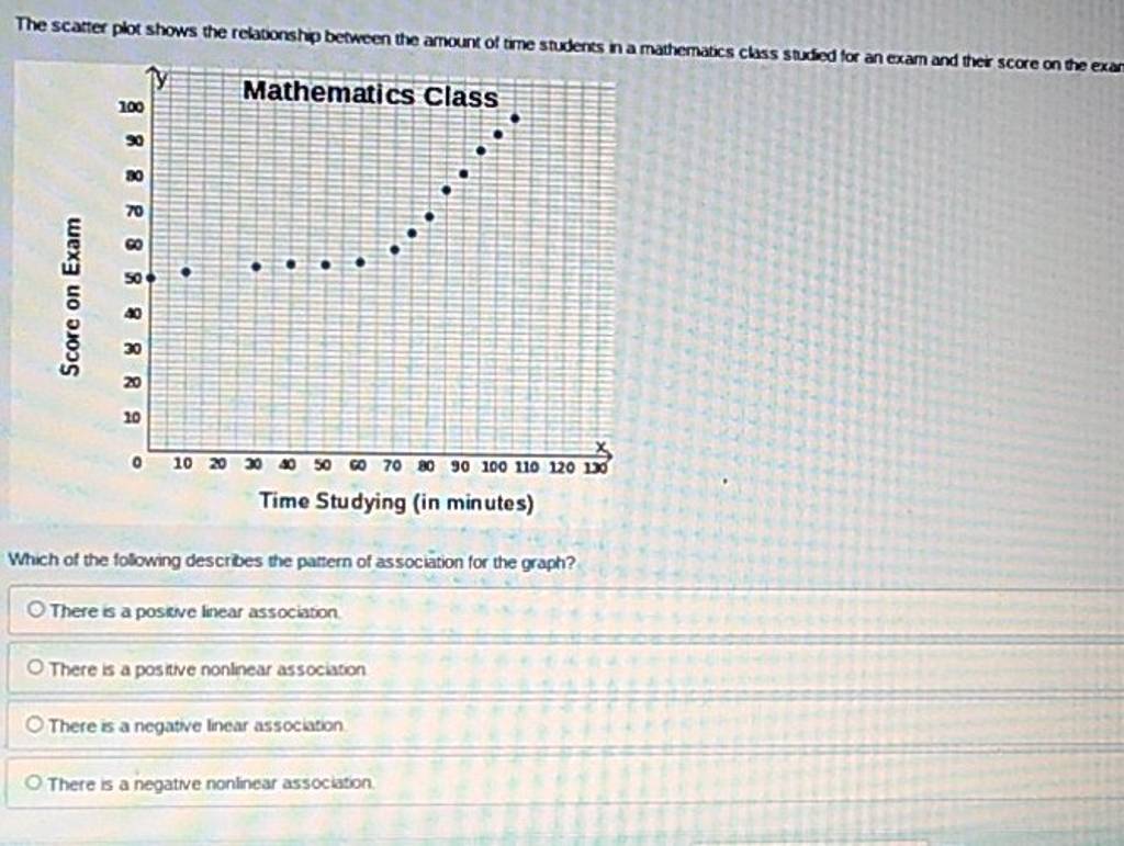 The scatter plot shows the relabonship between the amount of time studens..