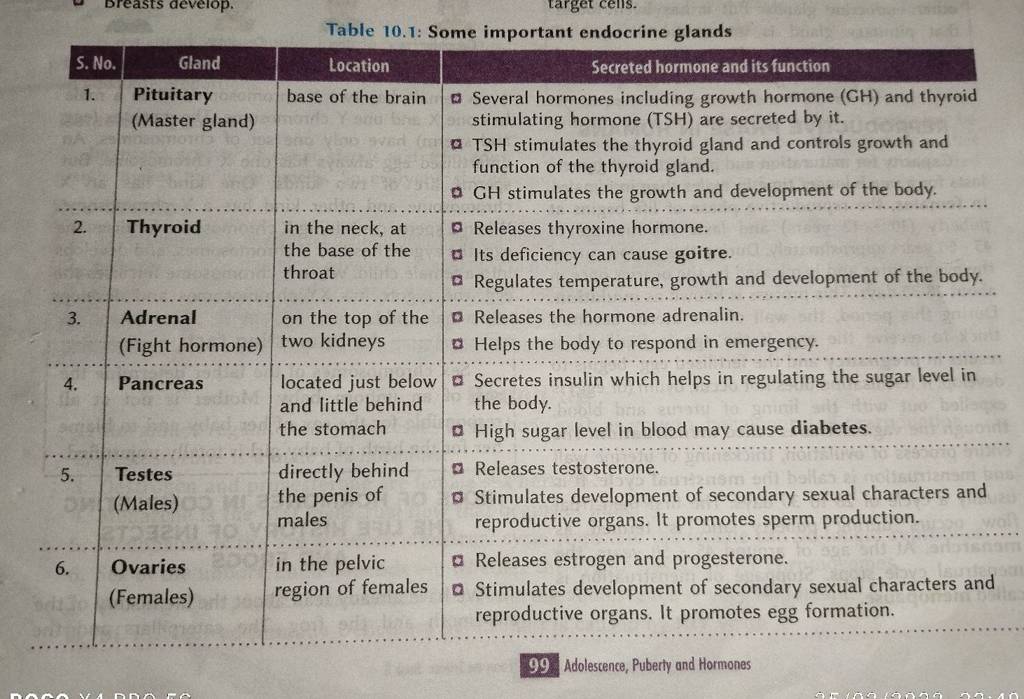 Table 10.1: Some important endocrine glands S. No.GlandLocationSecreted h..
