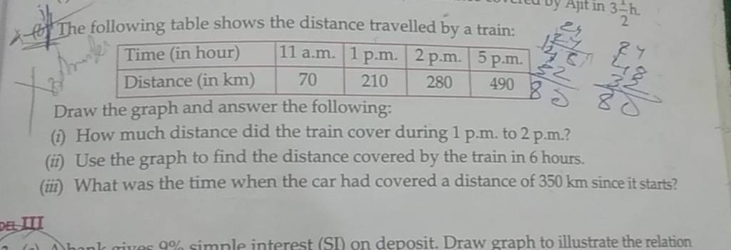 (5) The following table shows the distance travelled by a train: Time (in..