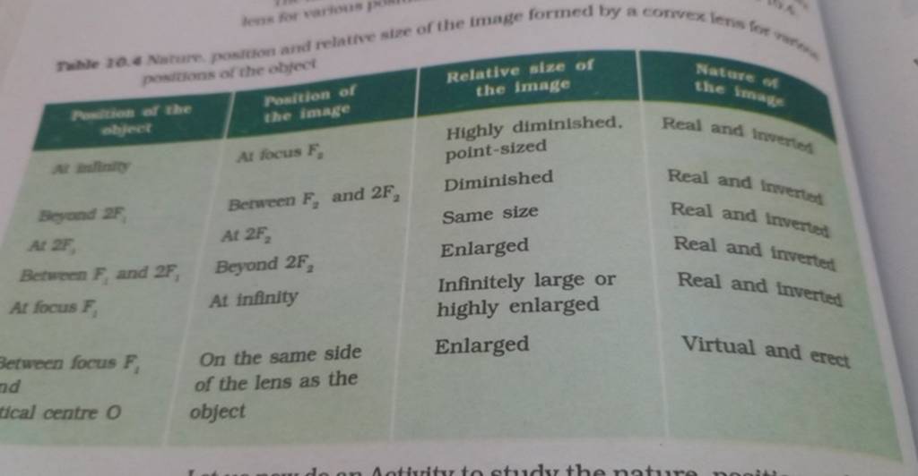 Table 10.4 Nature position and relative size of the image formed by a con..