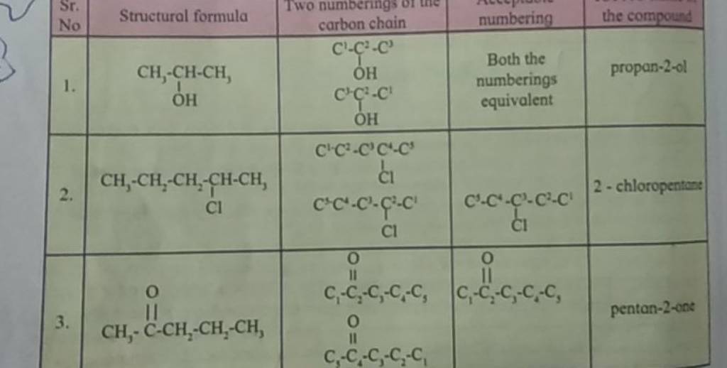 Sr. No 1. 2. 3. Structural formula CH,-CH-CH, он CH-CH₂-CH₂-CH-CH, CI iLO..
