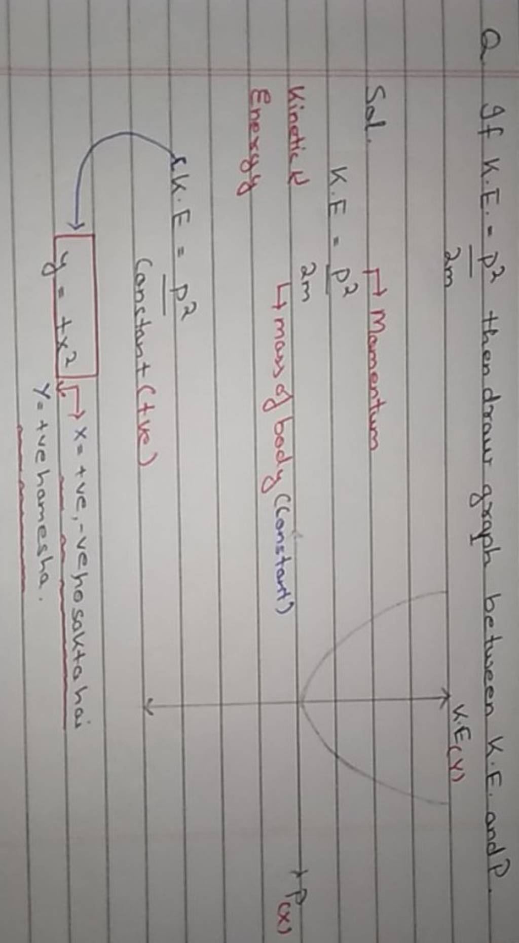 Q. If K⋅E⋅2mp2 then drow graph between K⋅E and P. KEE(y) Sol. Kinatic K..