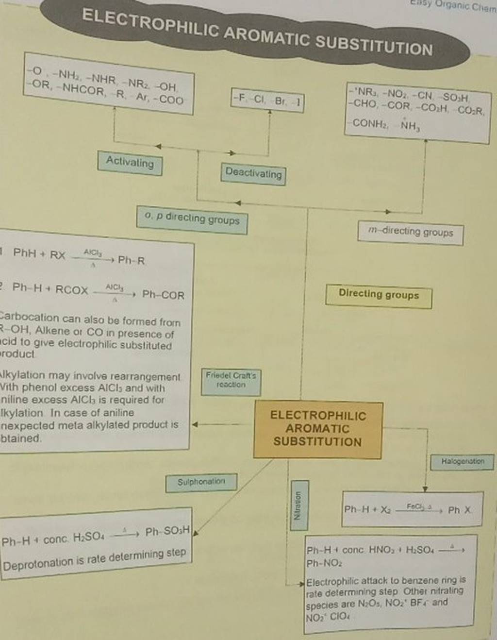 ELECTROPHILIC AROMATIC SUBSTITUTION −O,−NH,−NHR,−NR2 −OH−OR,−NHCOR,R,−Ar,..