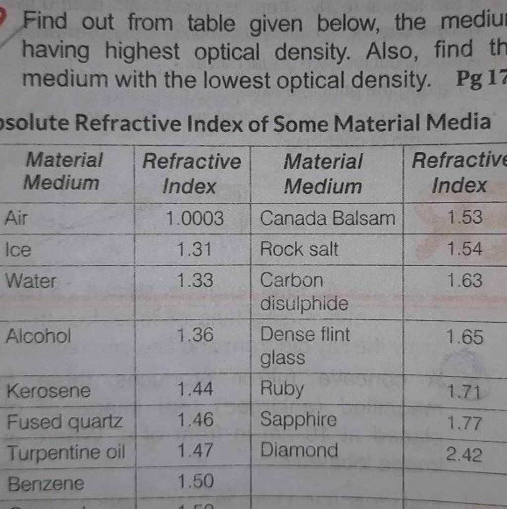 Find out from table given below, the mediu having highest optical density..
