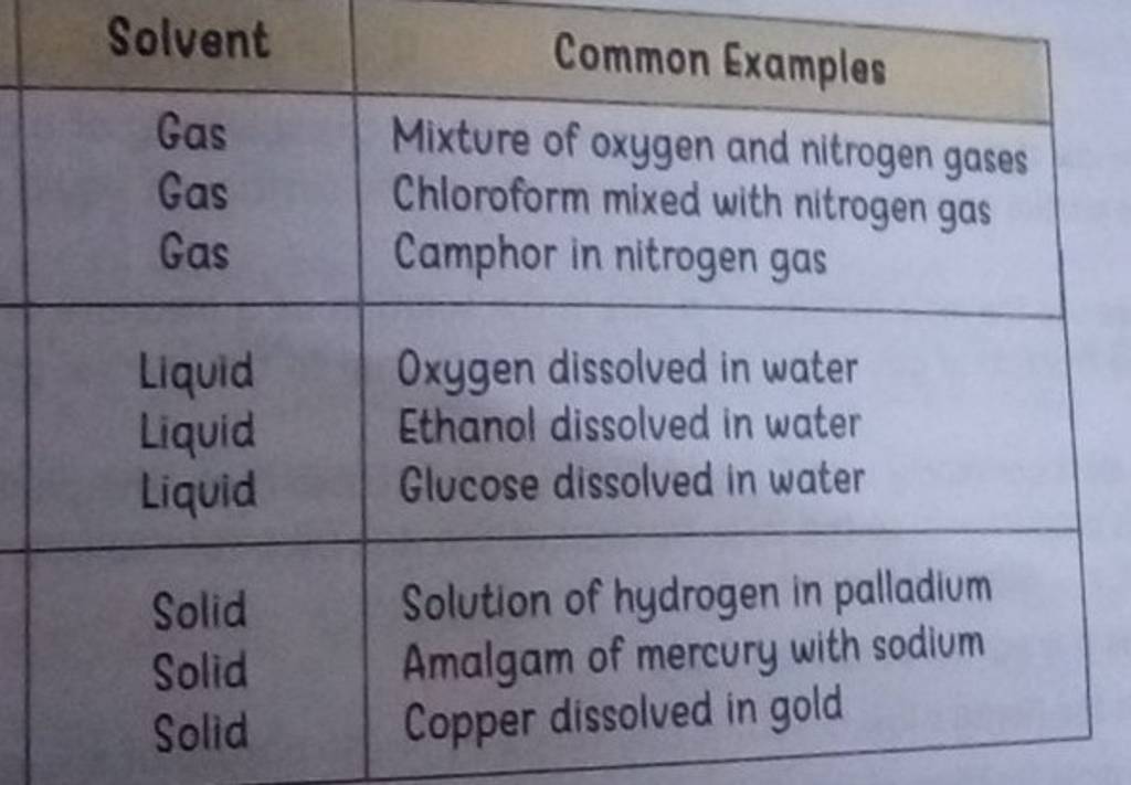 SolventCommon Examples$\begin{array}{c}\text { Gas }\text { Gas }\text