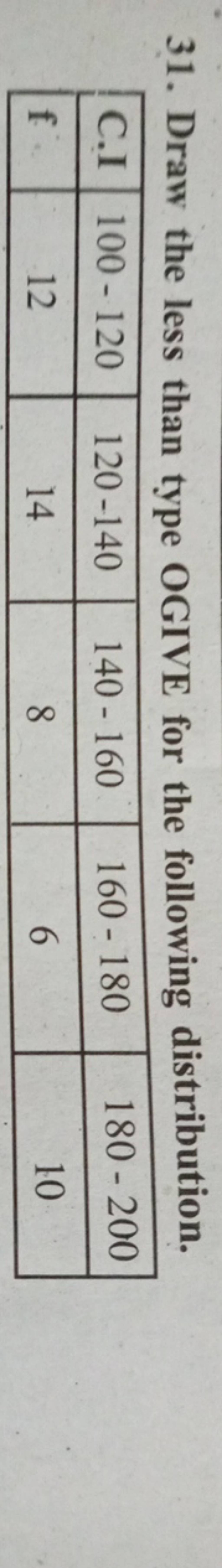 31. Draw the less than type OGIVE for the following distribution. C.I100−..