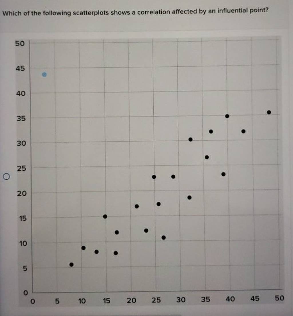 Which of the following scatterplots shows a correlation affected by an in.. Which of the following scatterplots shows a correlation affected by an in..