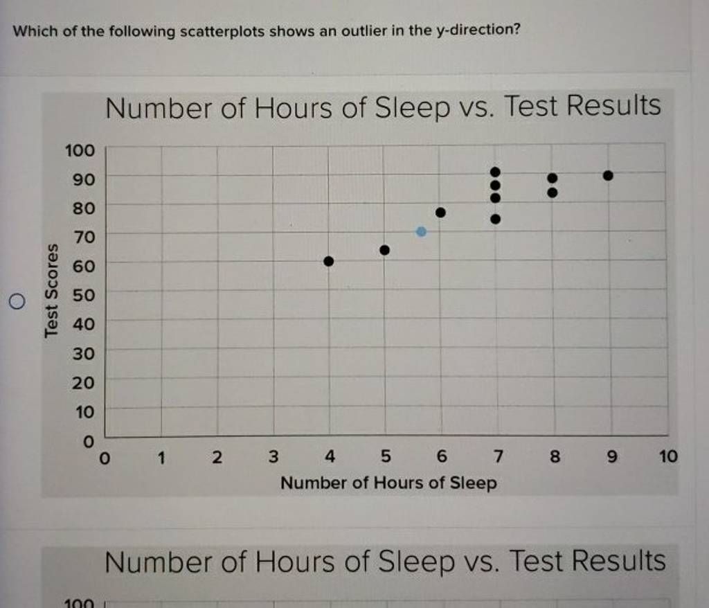 Which of the following scatterplots shows an outlier in the y-direction?