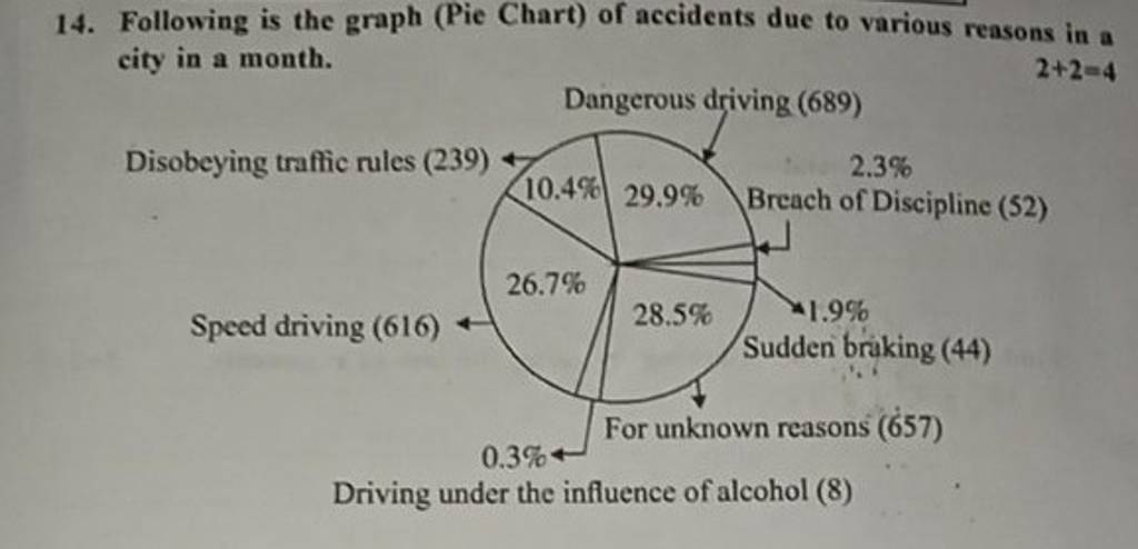 14. Following is the graph (Pie Chart) of accidents due to various reason..