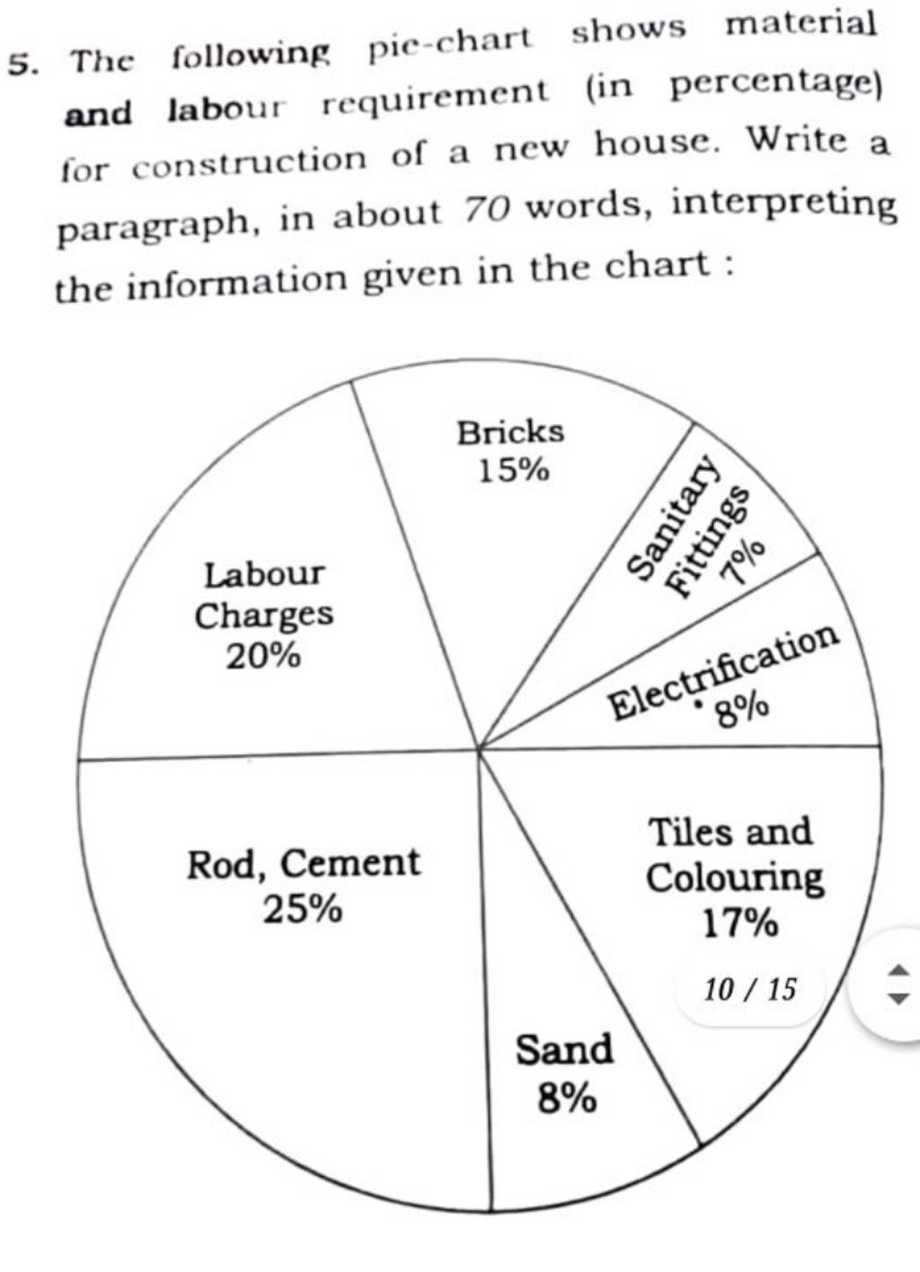 5. The following pie-chart shows material and labour requirement (in perc..