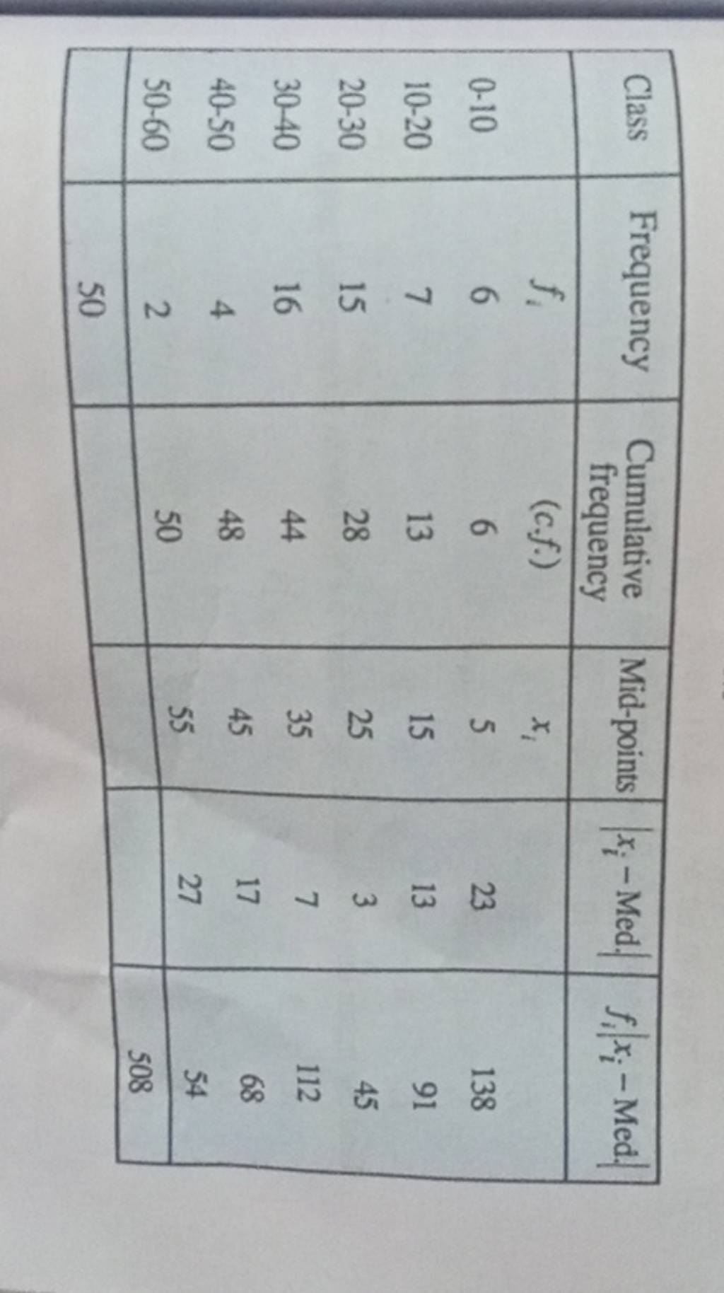 ClassFrequency$\begin{array}{c}\text { Cumulative }\text { frequency }\en..