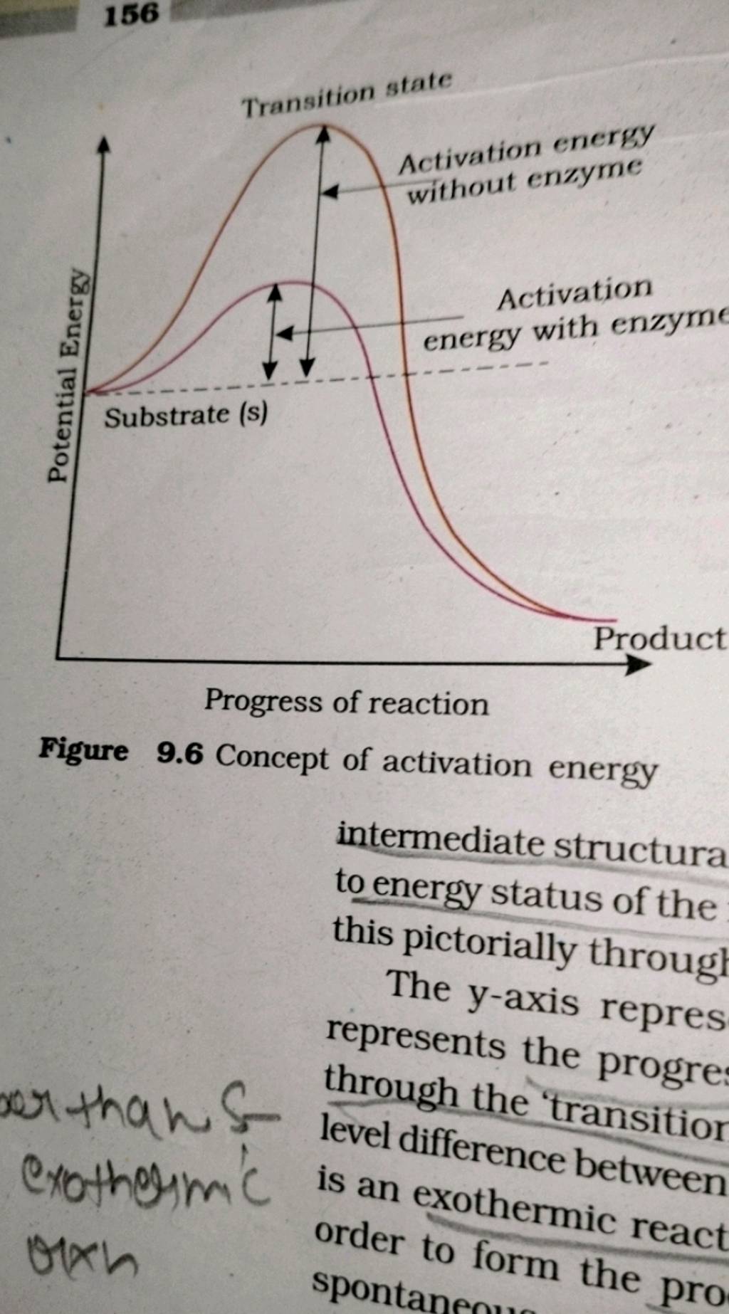 Progress of reaction Figure 9.6 Concept of activation energy intermediate..