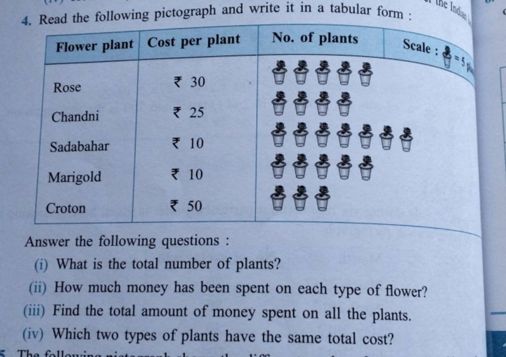 4. Read the following pictograph and write it in a tabular form : Answer