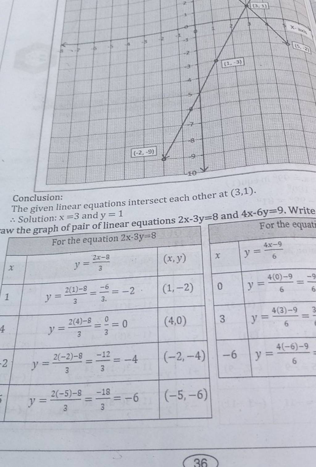 The given linear equations intersect each other at (3,1). Conclusion: ∴ S..