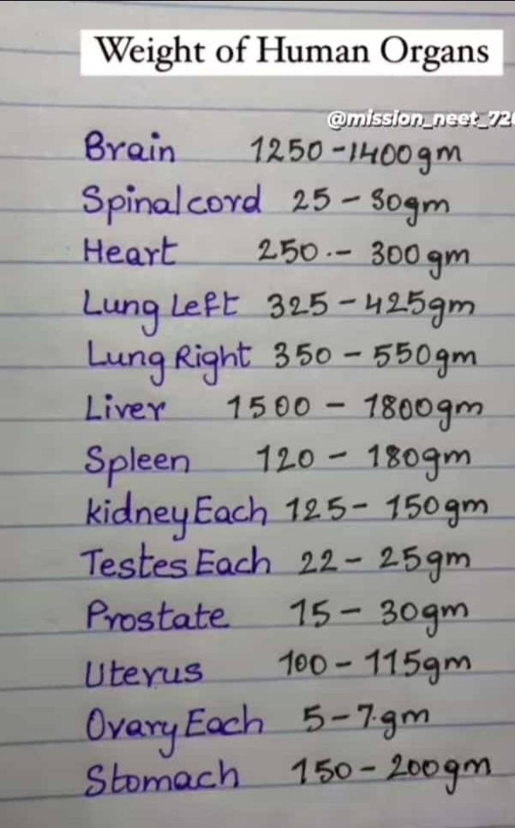 Weight of Human Organs Brain 1250−1400gm Spinalcord 25 - Sogm Heart 250.−..