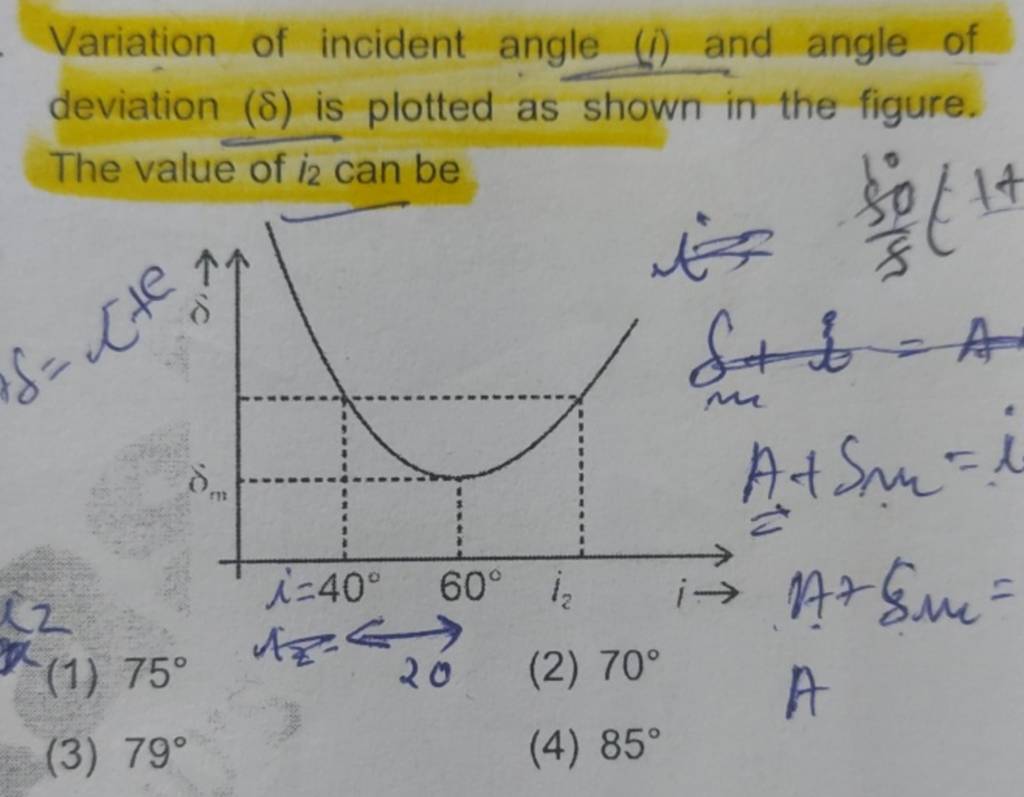 Variation of incident angle (i) and angle of deviation (δ) is plotted as