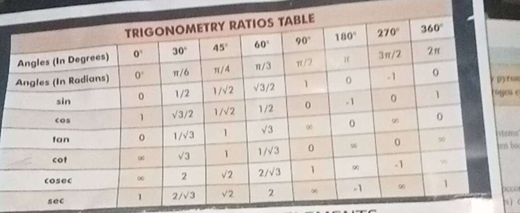 TRIGONOMETRY RATIOS TABLEAngles (In Degrees)0∘30∘45∘60∘90∘180∘270∘360∘Ang..