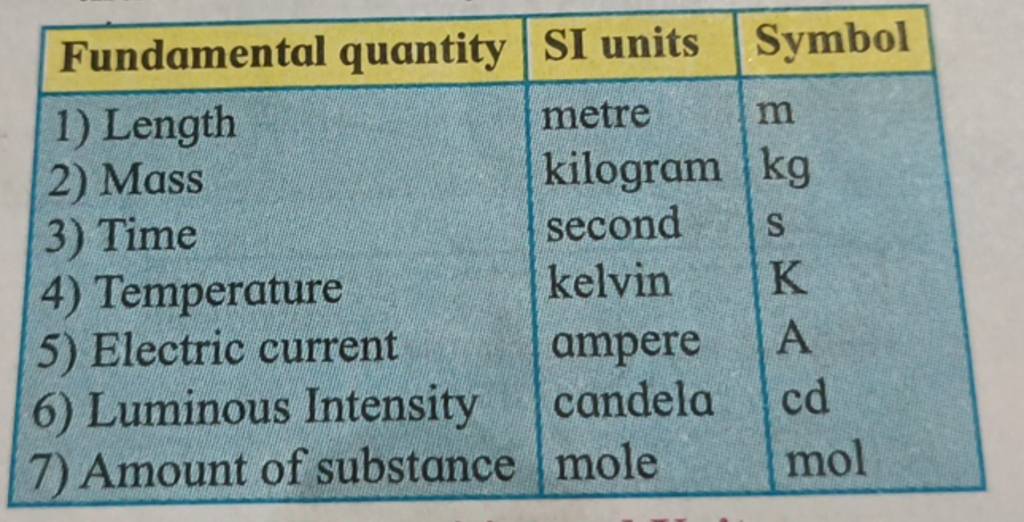 Fundamental quantitySI unitsSymbol1) Lengthmetrem2) Masskilogramkg3) Time..