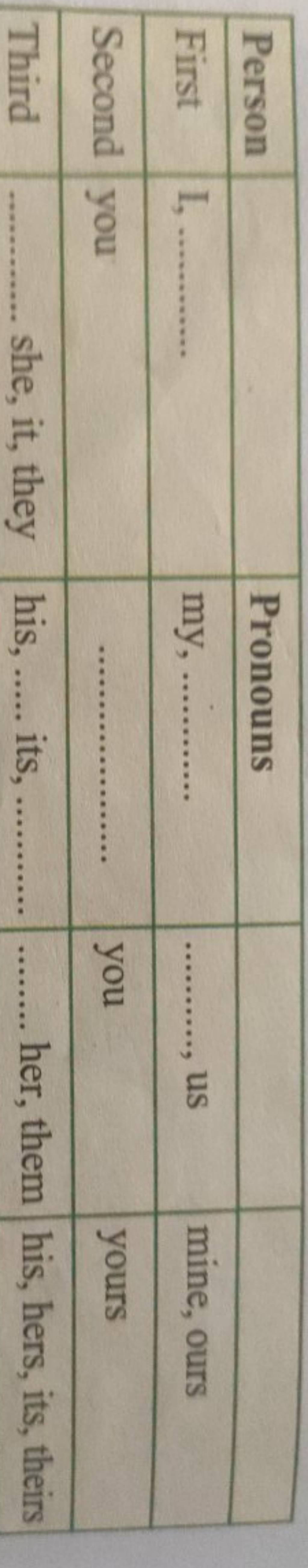 Person First I, Second you Third Pronouns my, his, ..... its, she, it, th..