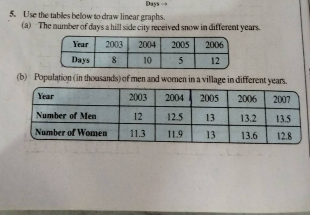 5 Use The Tables Below To Draw Linear Graphs A The Number Of Days A H