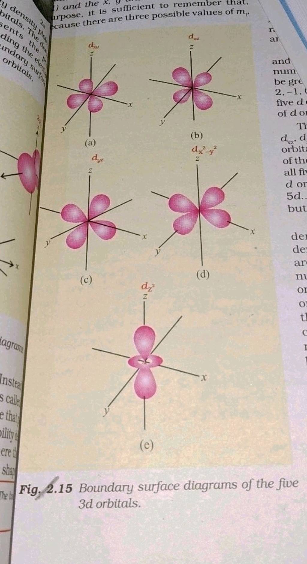 (c) (e) Fig, 2.15 Boundary surface diagrams of the five 3 d orbitals.