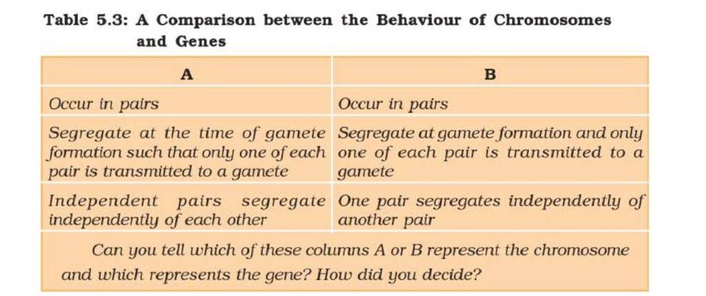 Table 5.3: A Comparison between the Behaviour of Chromosomes and Genes AB..