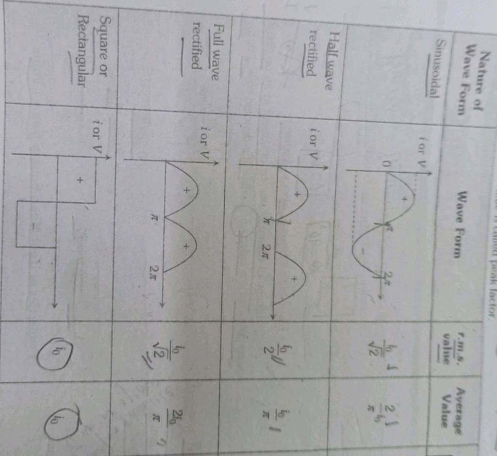 Nature of Wave Form Sinusoidal Half wave rectified Full wave rectified Sq..