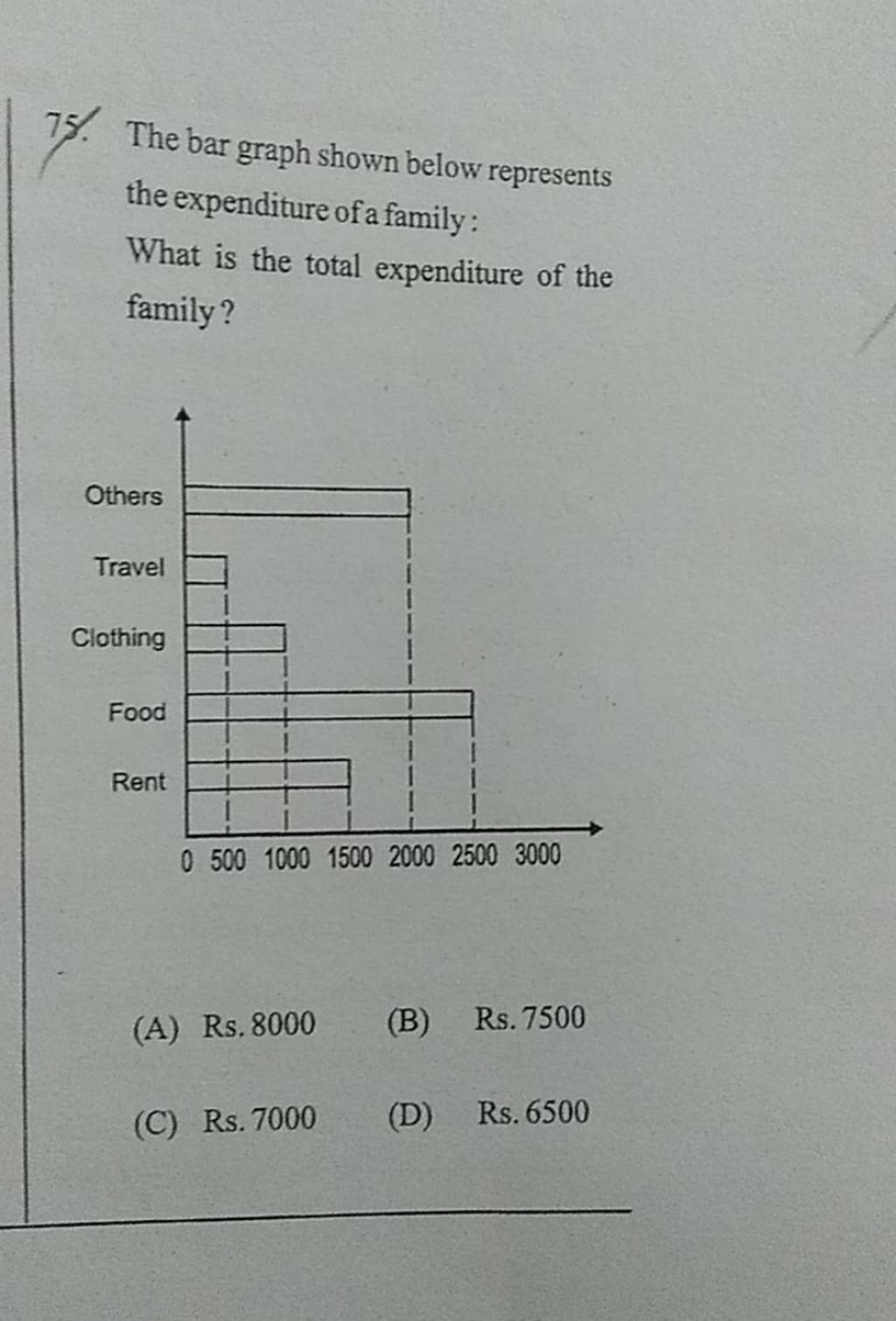 The bar graph shown below represents the expenditure of a family: What is..