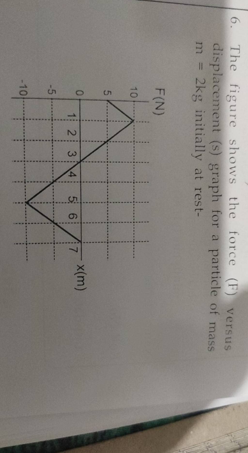 6. The figure shows the force (F) versus displacement (s) graph for a par..