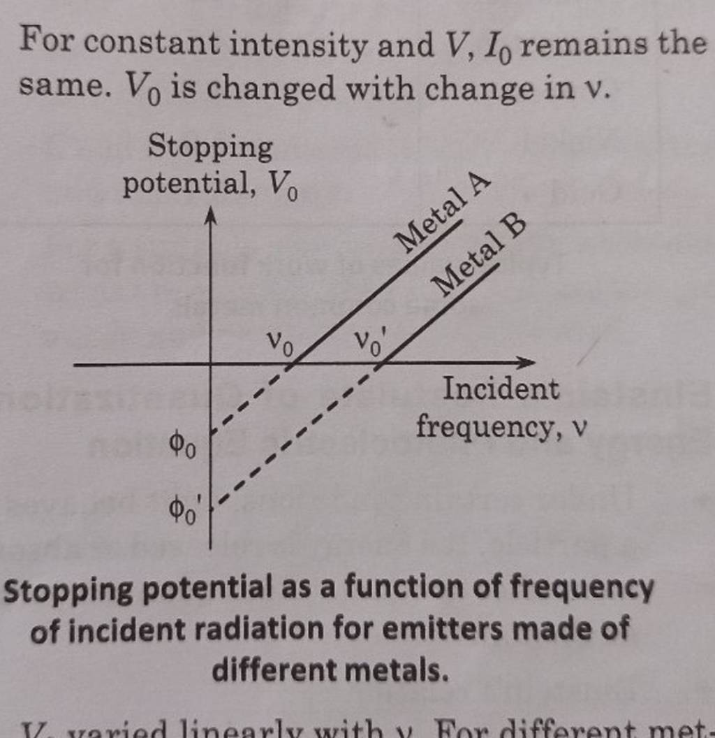 For constant intensity and V,I0 remains the same. V0 is changed with ch..