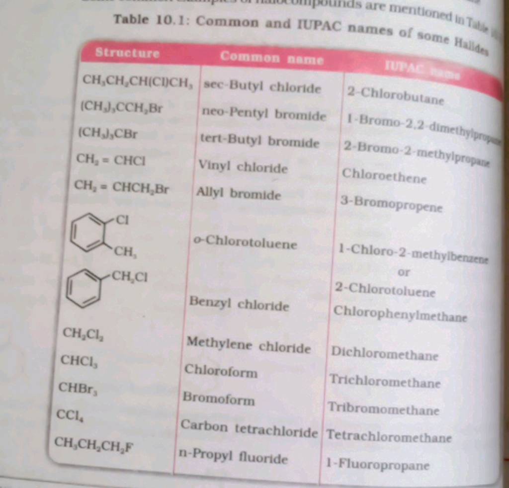 Table 10, 1: Common and IUPAC names of some Halldey | Filo