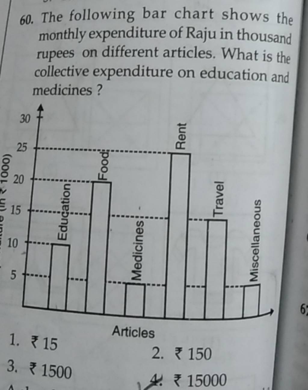 The following bar chart shows the monthly expenditure of Raju in thousand..