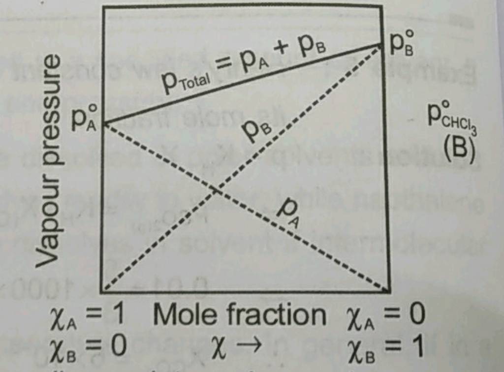 Vapour pressure a XA = 1 XB = 0 PTotal = PA + PB Рв.. PA Mole fraction X→..