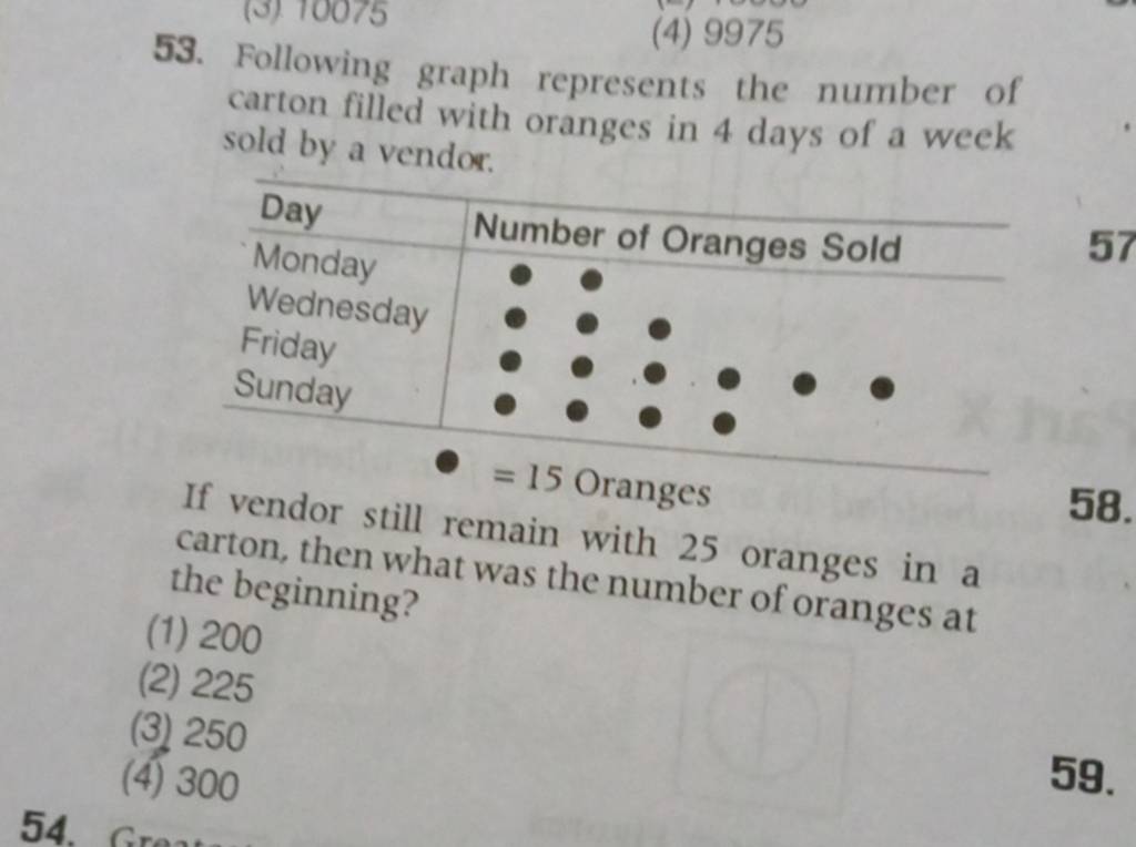 Following graph represents the number of carton filled with oranges in 4