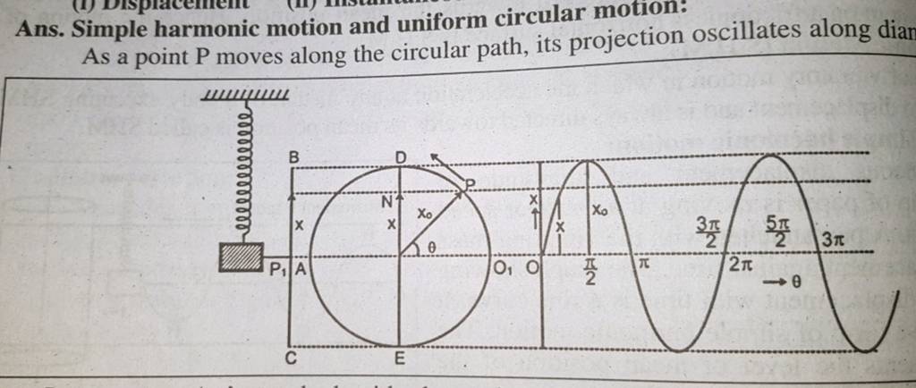Ans. Simple harmonic motion and uniform circular motion: As a point P mov..