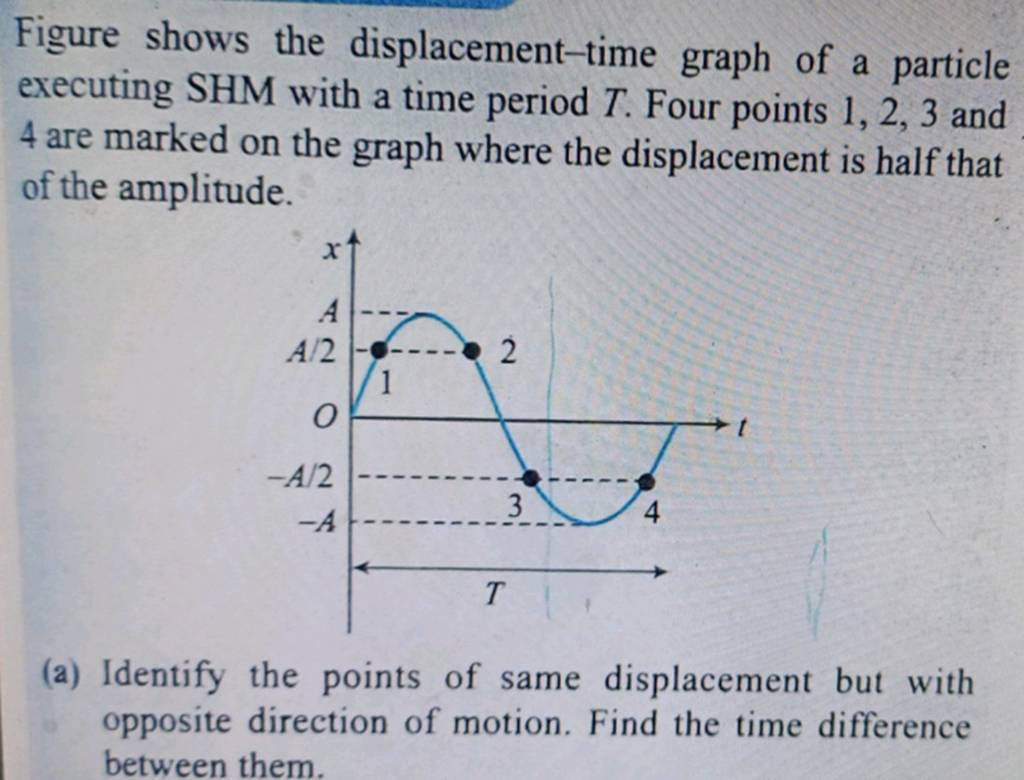 Figure shows the displacement-time graph of a particle executing SHM with..