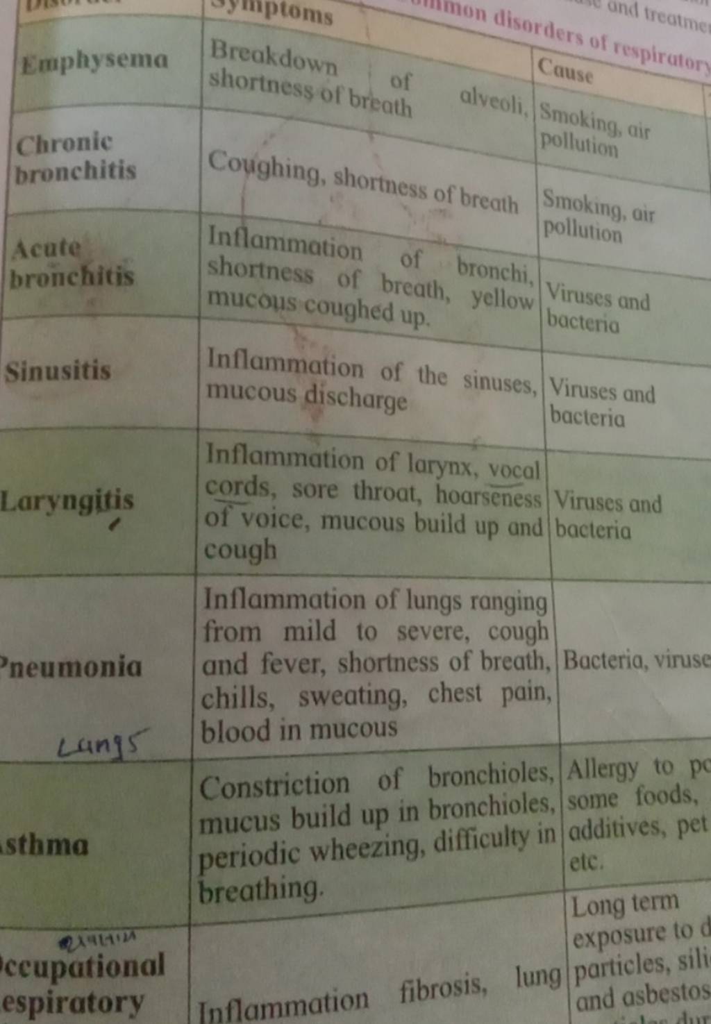 Emphysema Chronic bronchitis Acute bronchitis Sinusitis Laryngitis Pneumo..