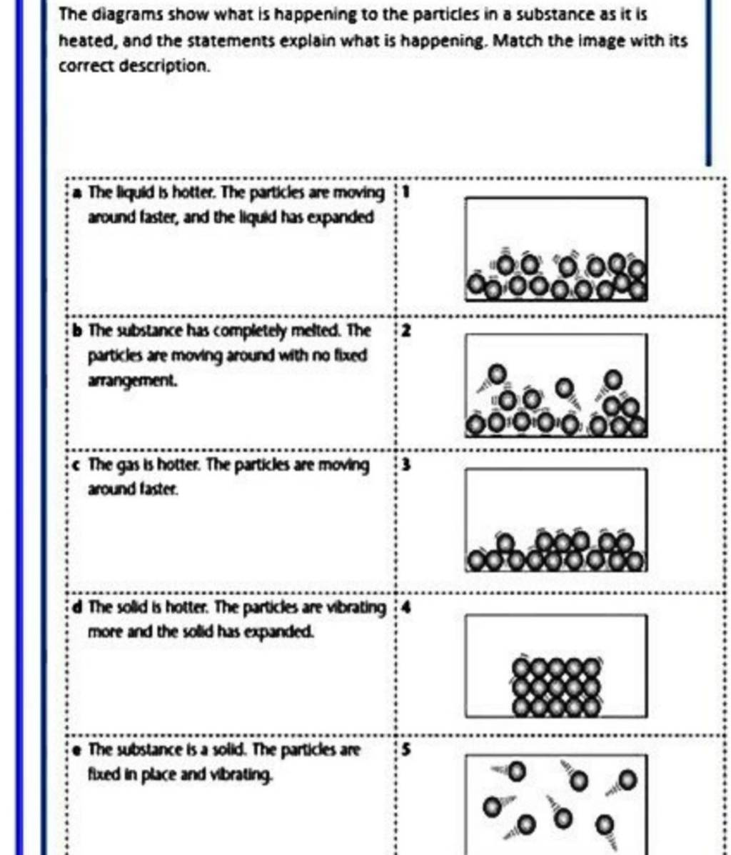 The diagrams show what is happening to the particies in a substance as it..