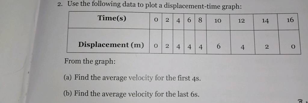 2. Use the following data to plot a displacement-time graph: Time(s)02468..